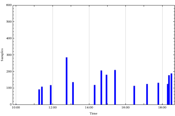 Routes 5Nc Collection times by practice Drop off graph Queue with ...