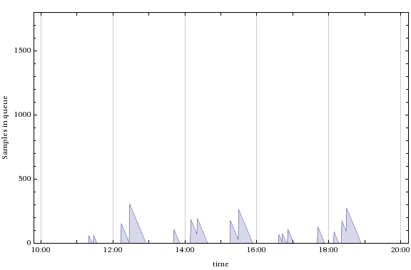 Routes 5Jc Collection times by practice Drop off graph Queue with ...