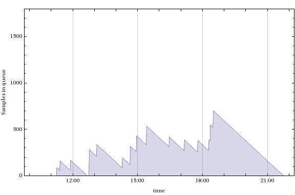 Routes 5Nc Collection times by practice Drop off graph Queue with ...