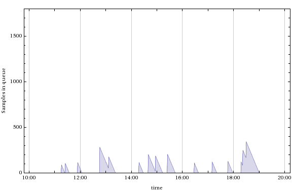 Routes 5Nc Collection times by practice Drop off graph Queue with ...